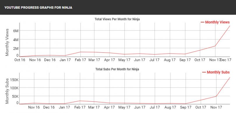 Is Twitch Ninja's Growth Solely Due To Dr. Disrespect's Hiatus? Gameonaire