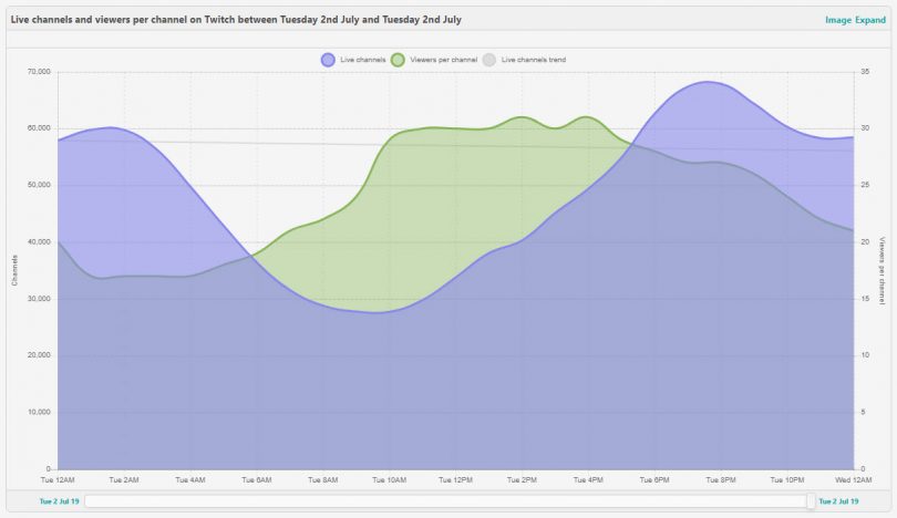 Finding The Best Time To Stream On Twitch Gameonaire