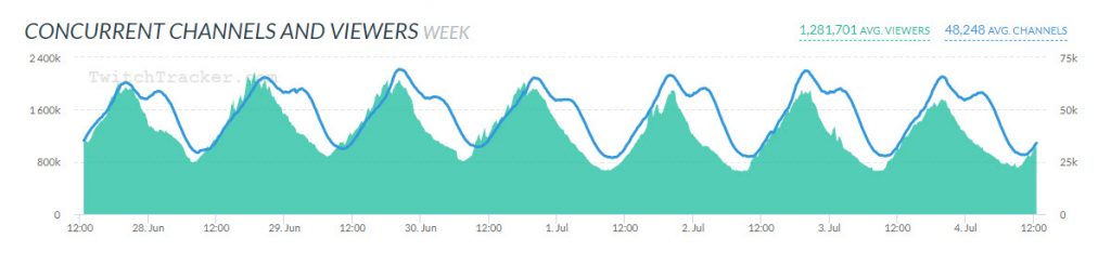 Finding The Best Time To Stream On Twitch Gameonaire